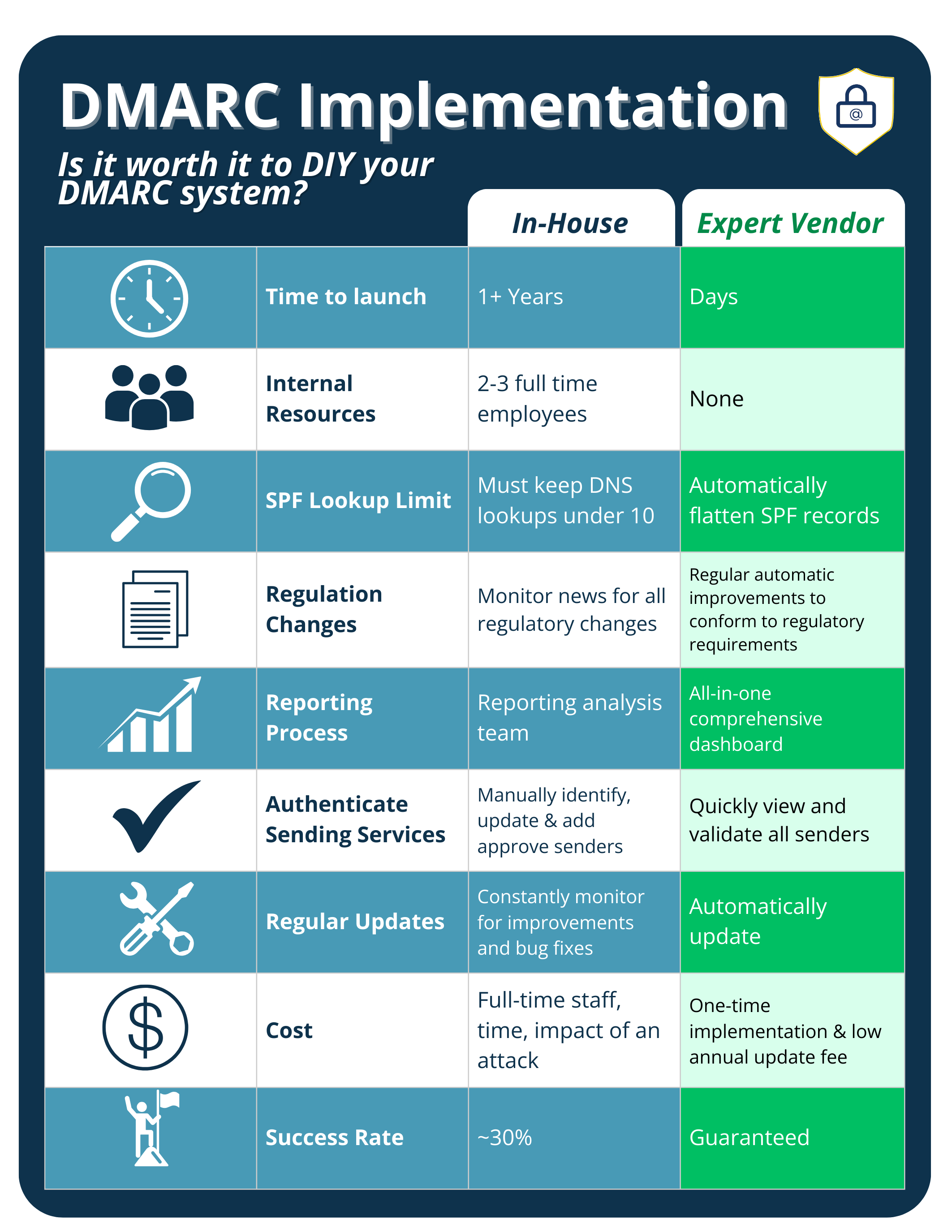 Why Us? The Value of Investing in Expert DMARC Implementation